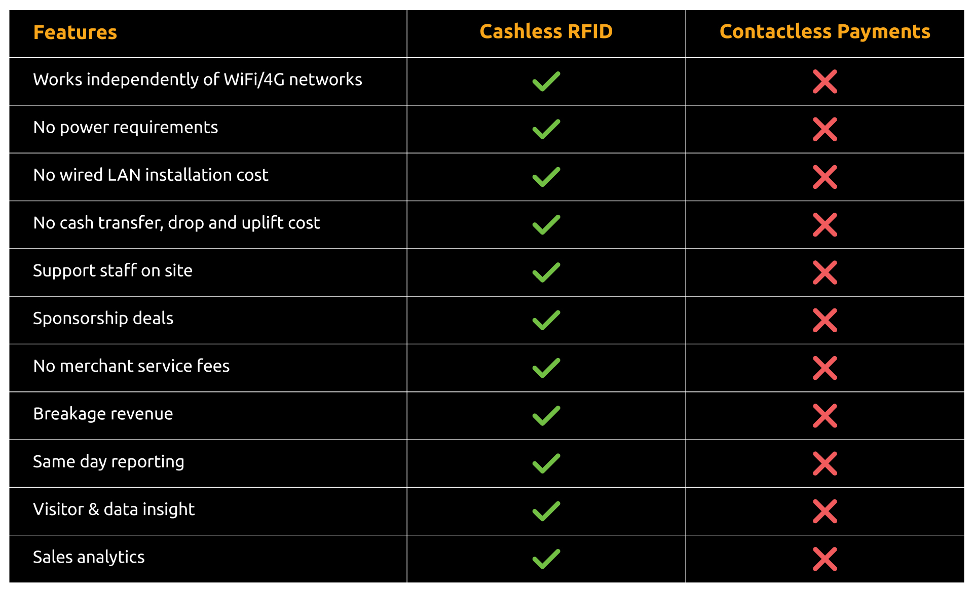 Cashless RFID vs contactless payment methods - what you need to know