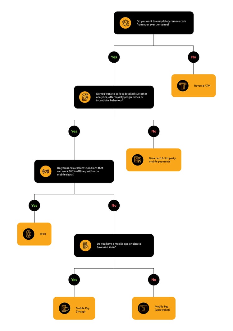 How to choose a cashless payment system for your event or venue