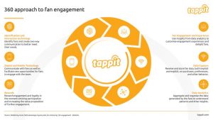 Increasing Fan Engagement & Fan Loyalty; A Holistic Approach